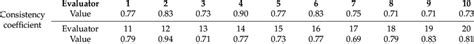 Consistency Coefficient Of Evaluation Data Download Scientific Diagram