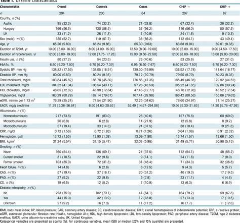 Table 1 From Clonal Hematopoiesis Of Indeterminate Potential And