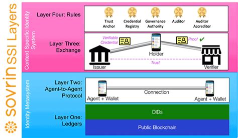 Hyperledger Aries To Enable Blockchain Agnostic Self Sovereign Identity