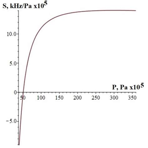 The Electrical Circuit Of A Pressure Sensor Based On A Resonant Tunnel Download Scientific