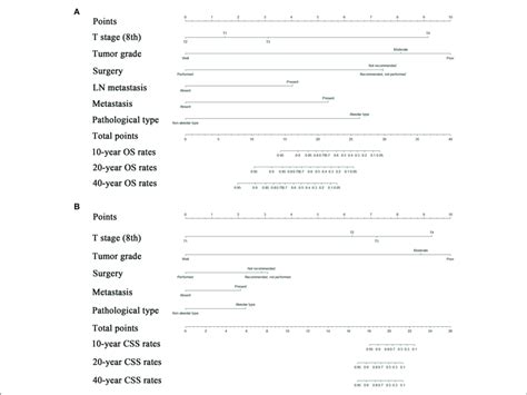 Nomograms Predicting 10 20 And 40 Years Os A And Css B Of