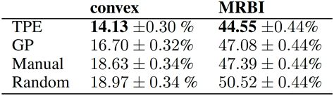 超参数优化算法综述 algorithms for hyper parameter optimization csdn博客