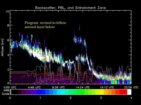 Ppt Automating Detection Of The Planetary Boundary Layer In Aerosol
