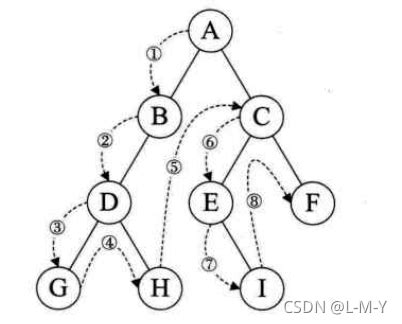 二叉树的基本操作 C 实现 二叉树c 实现 CSDN博客