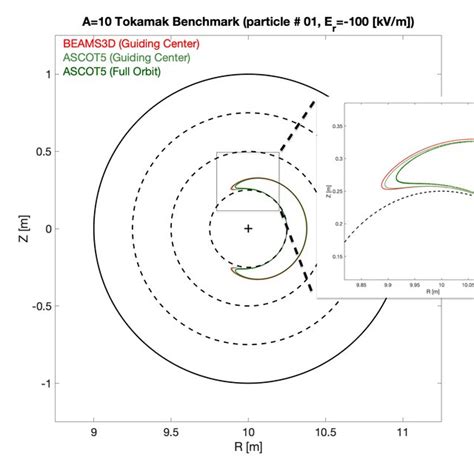 Banana Orbit Showing The Effect Of A Large Radial Electric Field