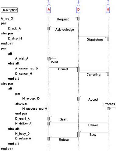 Sysml Sequence Diagram Examples Sysml Sequence Diagram Examples