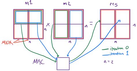 Matrix Multiplication Accelerator