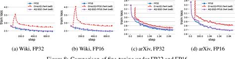 Figure 8 From Fine Tuning Language Models Over Slow Networks Using Activation Compression With