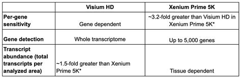 Optimizing Your Spatial Transcriptomics Research With Visium Hd And