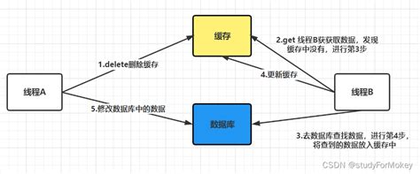 面经：redisredis面经 Csdn博客