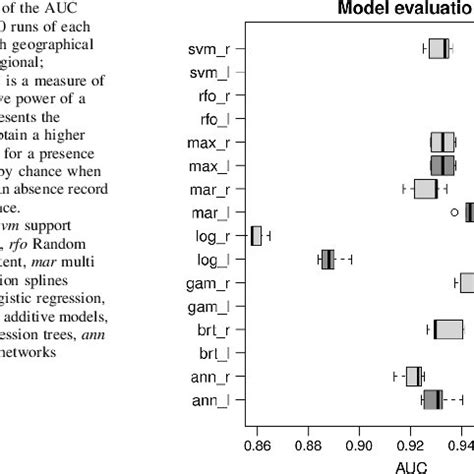 Boxplot Of The AUC Results For The Runs Of Each Algorithm At Both Download Scientific