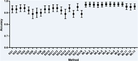 Accuracy Results For All Semi Quantification And Machine Learning Download Scientific Diagram