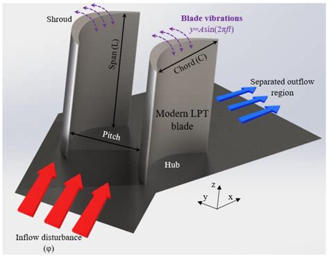 Energies Free Full Text Direct Numerical Simulations Of Turbulent Flow Over Low Pressure