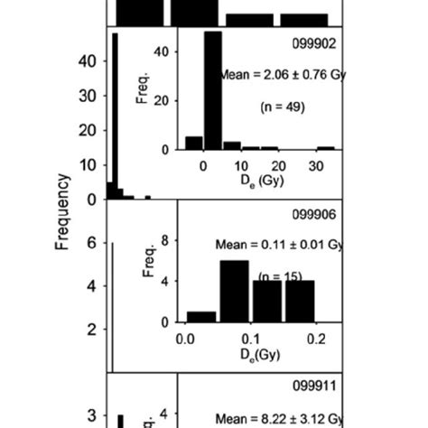 Distribution Of Equivalent Doses From K Feldspar Extracts From Surface Download Scientific
