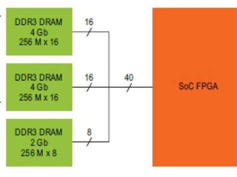 error correction code in soc fpga based memory systems