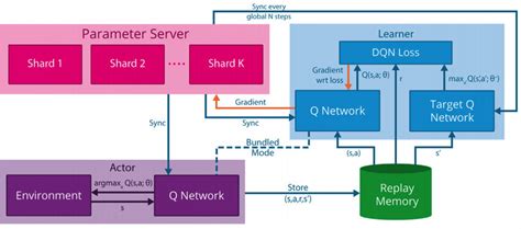 First Distributed Learning Architecture In Rl 2015 Nair Et Al 2015 Download Scientific
