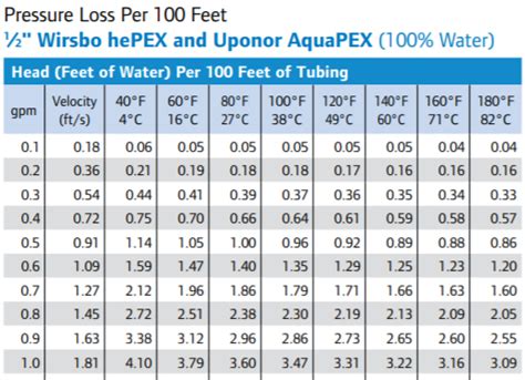 Pex Pipe Pressure Chart