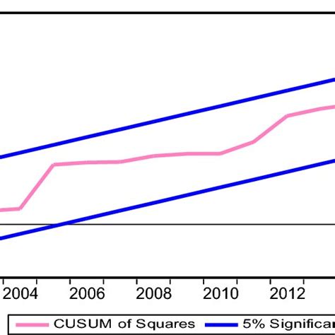 The Cumulative Sum Of The Recursive Residual Plot Download Scientific