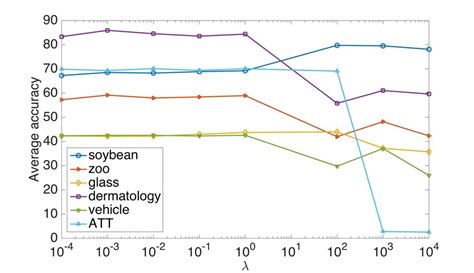 Left The Average Orthogonality Of The Clustering Matrix H Knsc Rcut