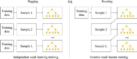 Figure 1 From Comparison Of Random Forest And Gradient Boosting Machine Models For Predicting