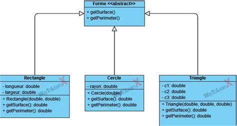Exercice Java Corrigé POO Classe Abstraite WayToLearnX