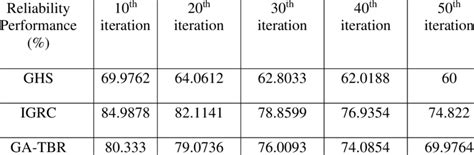 comparison of reliability performance for proposed approach and