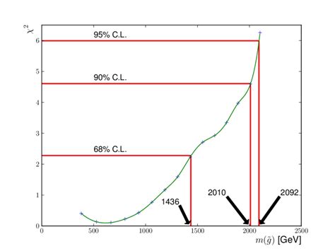The χ 2 Function For Fixed M16 20 Tev And Different Values Of M 12