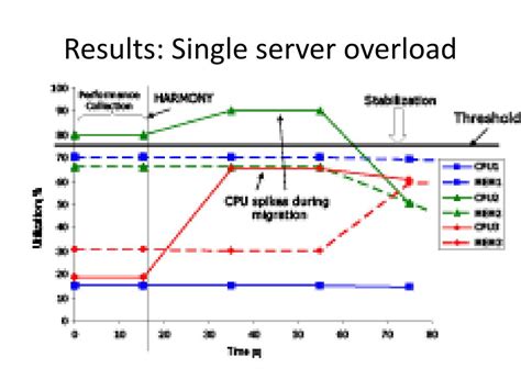 Ppt Server Storage Virtualization Integration And Load Balancing In