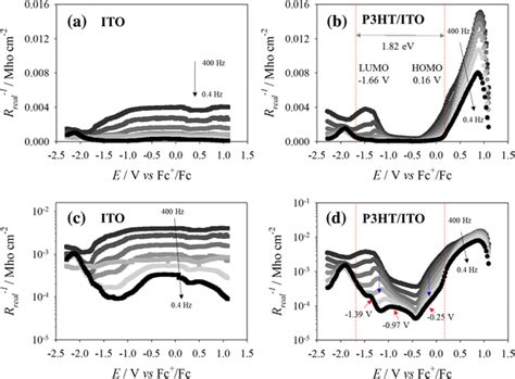 Linear A B And Semi Logarithmic C D Representation Of Rct⁻¹ Vs E Download Scientific