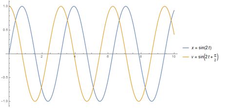 A Query About Simple Harmonic Motion Physics Stack Exchange