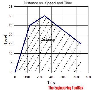 Speed Vs Time And Distance Traveled Graph Calculator
