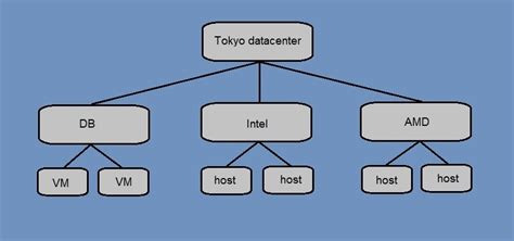 vcenter server inventory explained vmware esxi
