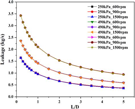 The Variations Of Leakage Flowrates With Length Diameter Ratio Under