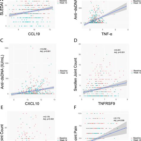 Correlation Between Key Analytes And Clinical Measurements At Baseline