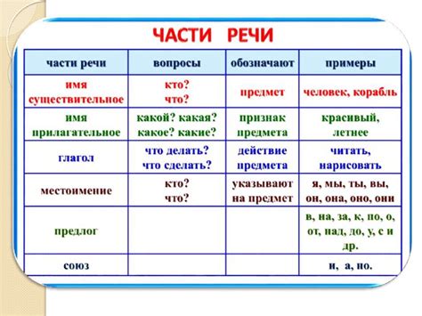 Части речи Online Presentation