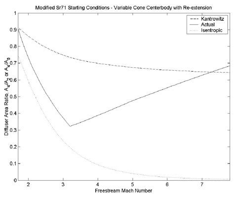 Figure 66 Axisymmetric Inlet Design For Combined Cycle