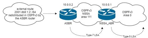 Configure OSPFv3 In An NSSA Area To Enable Translation Of Type 7 LSA