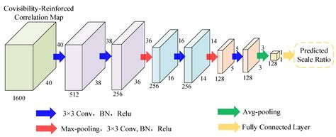 Remote Sensing Free Full Text Srtpn Scale And Rotation Transform Prediction Net For