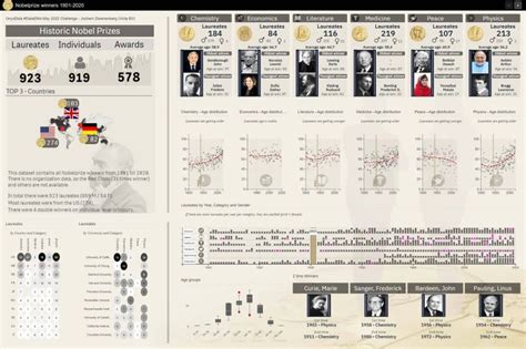 Dataviz Dataanalytics Dashboards Datastorytelling Vizlib Insightsoftware