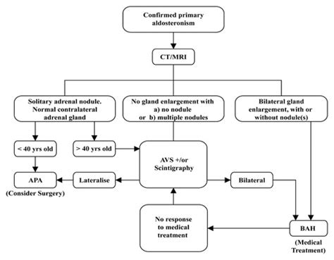Role Of Radiology In The Management Of Primary Aldosteronism Radiographics
