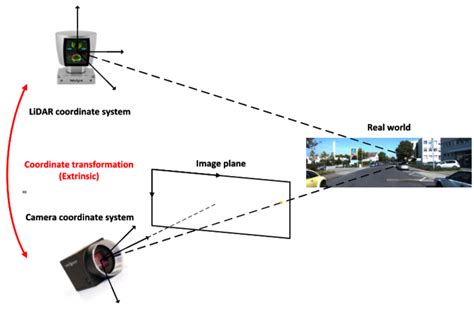 논문 리뷰 What Really Matters For Learning Based Lidar Camera Calibration