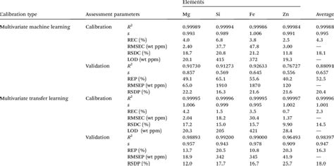 Figures Of Merit Of The Multivariate Calibration Models Trained With