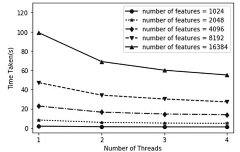 Performance Scalability For Increasing Number Of Features Download