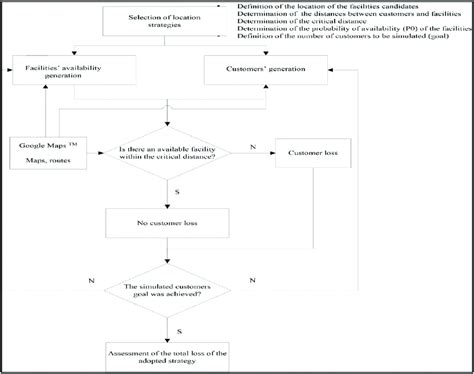 The Logical Flow Of The Simulation Download Scientific Diagram