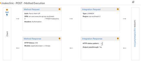 beginners guide to api gateways request mapping models