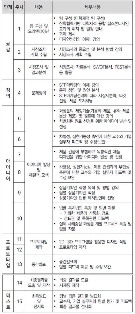 산학협력기반 다학제적 융합 캡스톤디자인 적용사례 및 성과분석 한국콘텐츠학회논문지 Korea Science