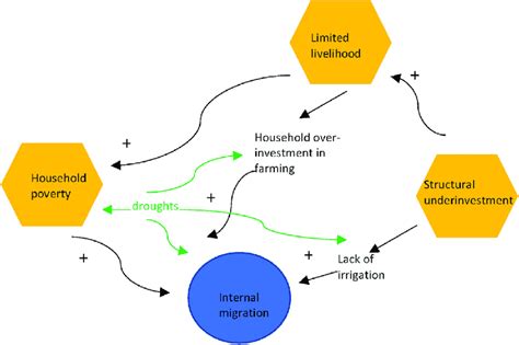Vpm Of Structural Vulnerabilities Orange Drought Impacts And Download Scientific Diagram