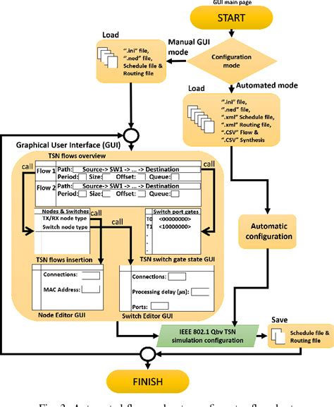 Figure 3 From An Automated Configuration Framework For Tsn Networks