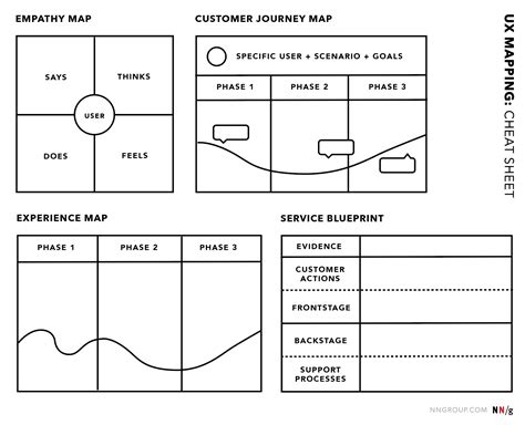 Ux Mapping Methods Compared A Cheat Sheet Pensamiento De Diseño Experiencia De Usuario