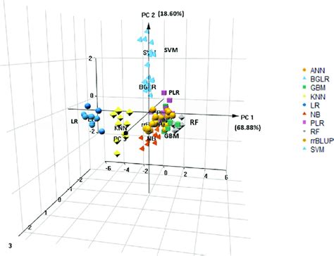 Visual Representation Of Principal Components Of Covariance Among Five Download Scientific